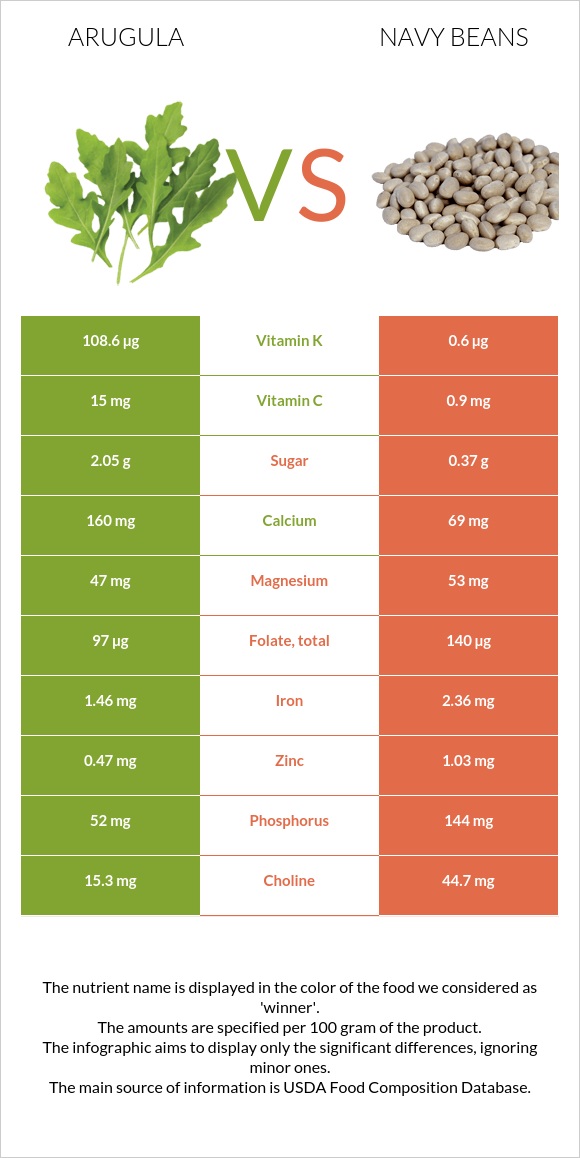 Arugula vs. Navy beans — In-Depth Nutrition Comparison