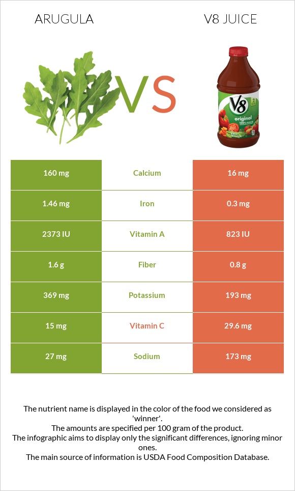 Arugula vs. V8 juice — In-Depth Nutrition Comparison