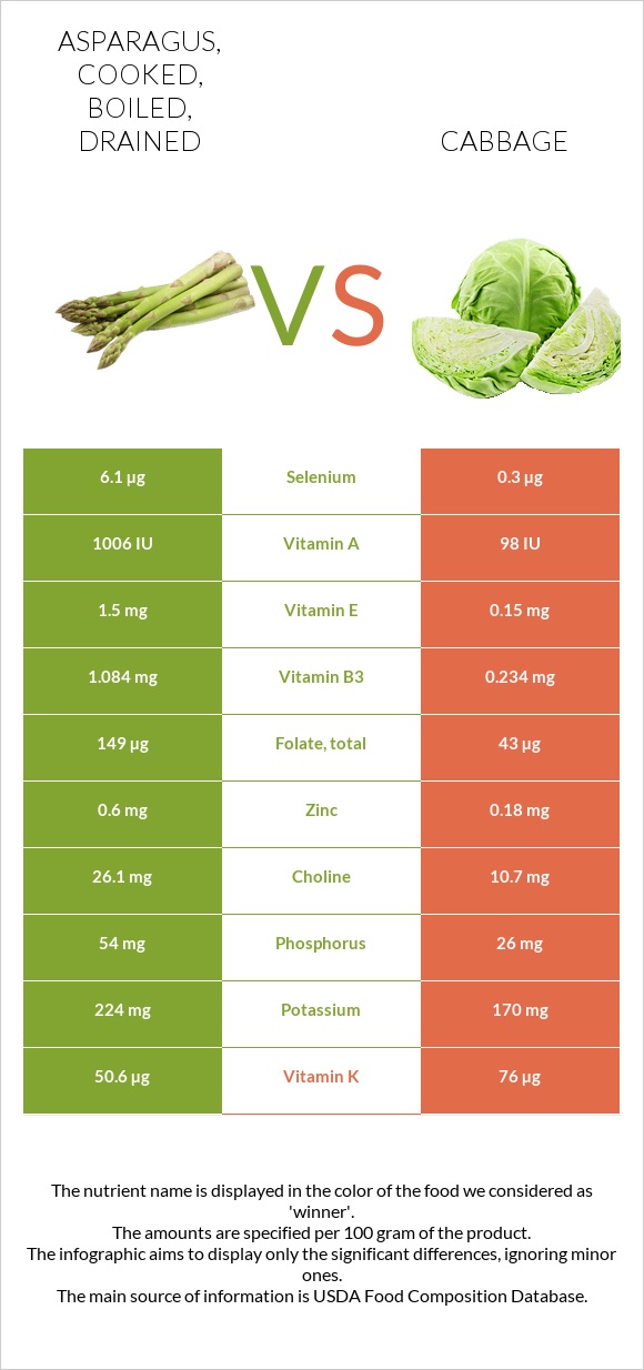 Asparagus, cooked, boiled, drained vs. Cabbage — In-Depth Nutrition ...
