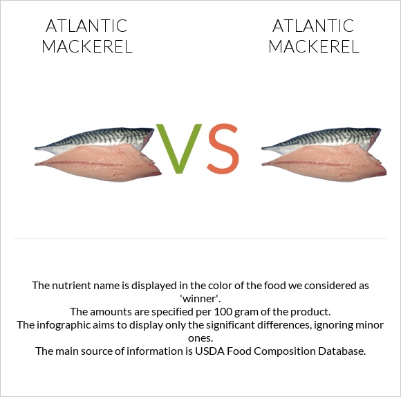 Atlantic Mackerel vs. Atlantic Mackerel — In-Depth Nutrition Comparison