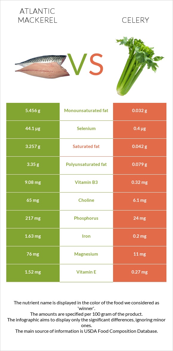 Atlantic mackerel vs Celery - In-Depth Nutrition Comparison