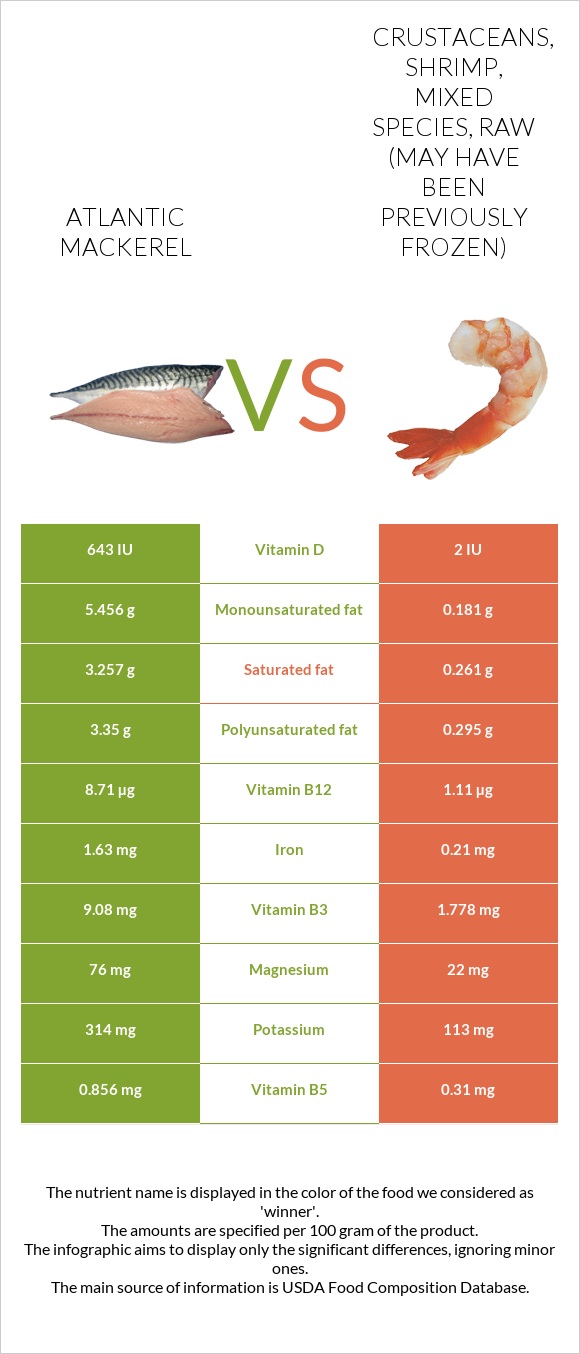 Atlantic Mackerel vs. Crustaceans, shrimp, mixed species, raw (may have been previously frozen ...