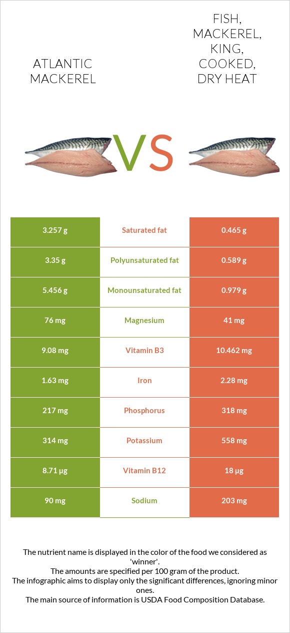 Atlantic Mackerel vs. Fish, mackerel, king, cooked, dry heat — In-Depth ...