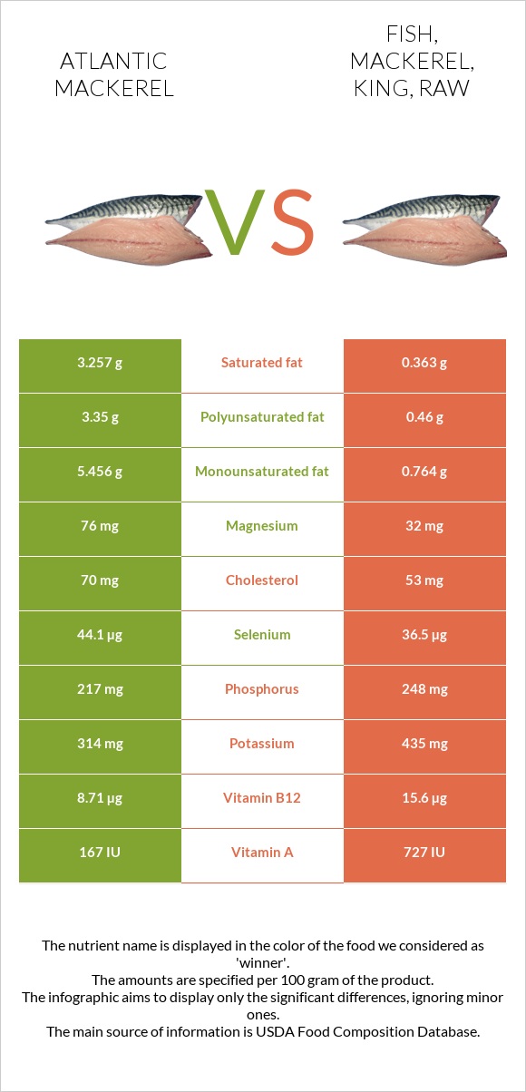 Atlantic Mackerel vs. Fish, mackerel, king, raw — In-Depth Nutrition ...