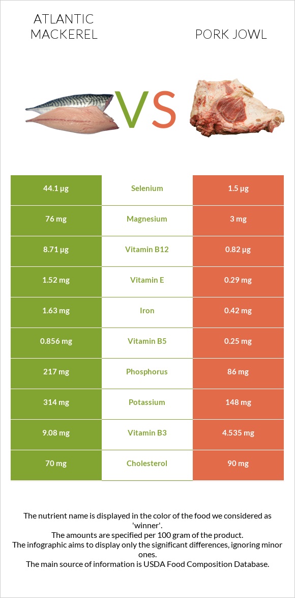 Atlantic Mackerel vs. Pork jowl — In-Depth Nutrition Comparison