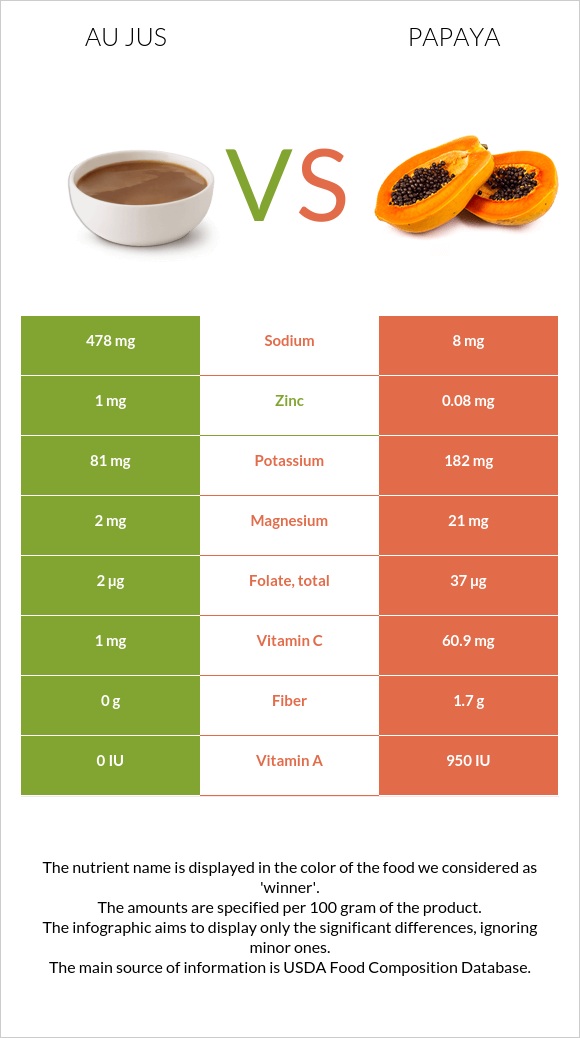 Au jus vs. Papaya — In-Depth Nutrition Comparison
