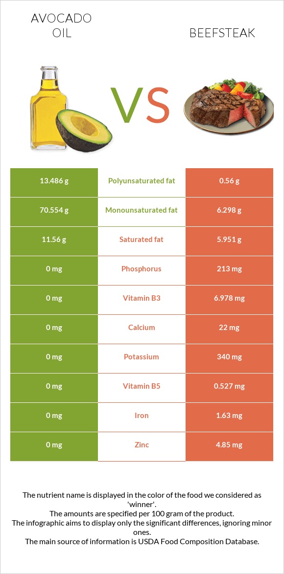 Avocado oil vs. Beefsteak — In-Depth Nutrition Comparison