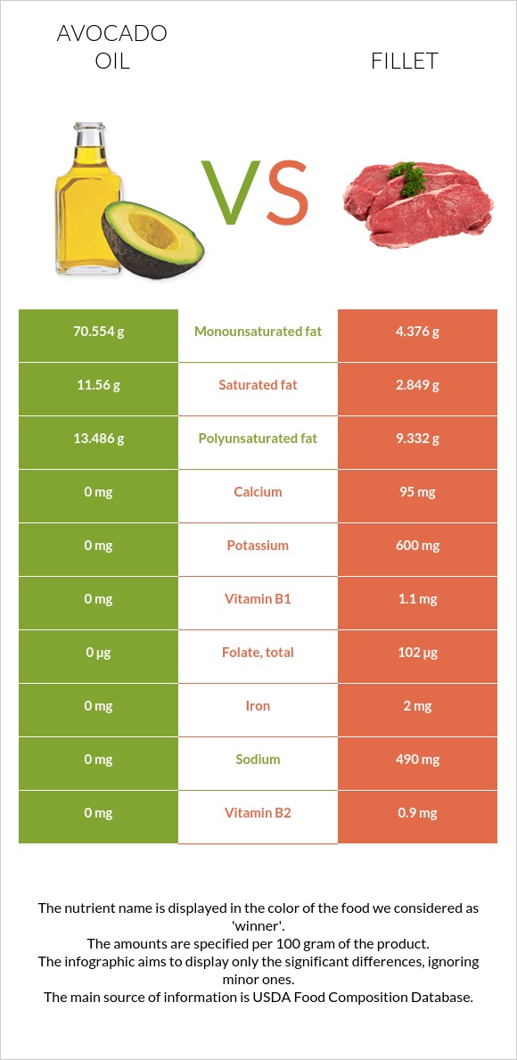 Avocado oil vs. Fillet — In-Depth Nutrition Comparison