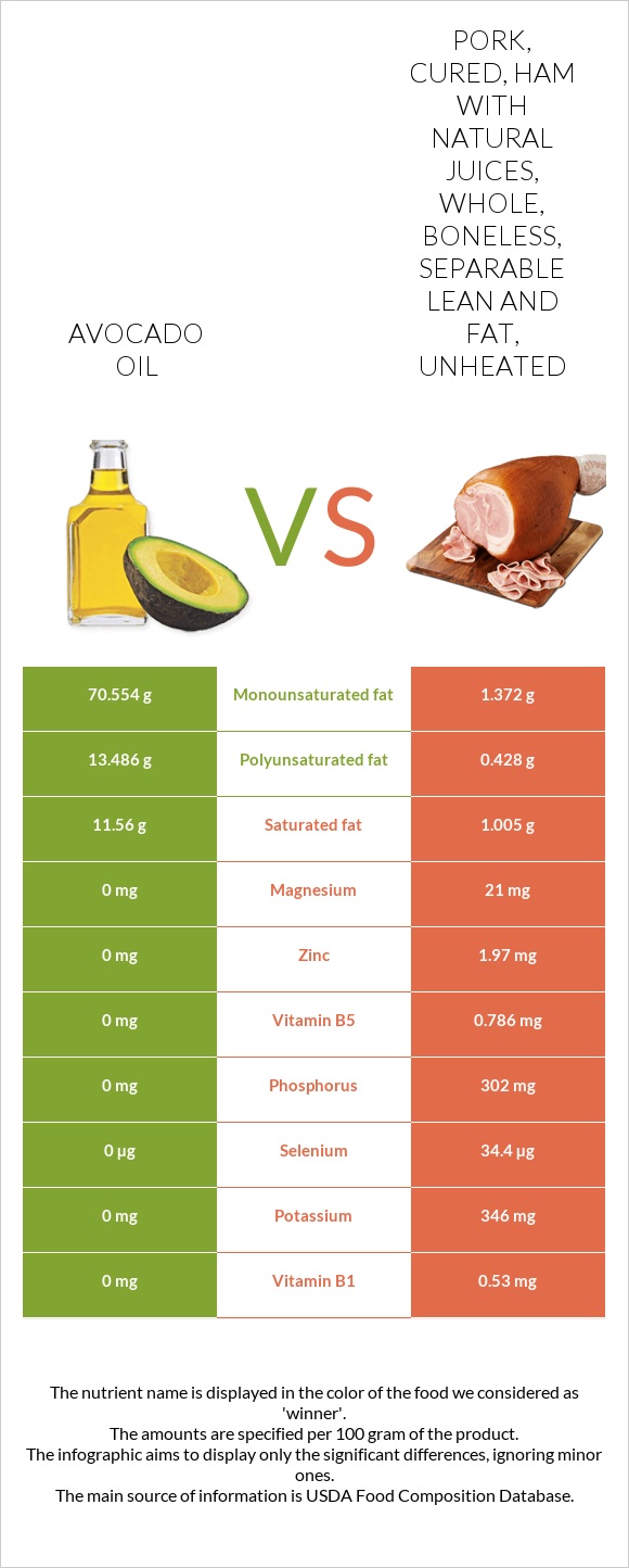 Avocado oil vs. Pork, cured, ham with natural juices, whole, boneless ...