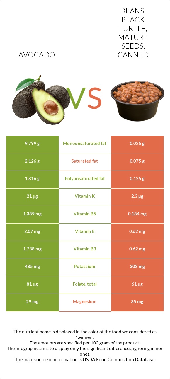 Avocado vs. Beans, black turtle, mature seeds, canned — In-Depth ...