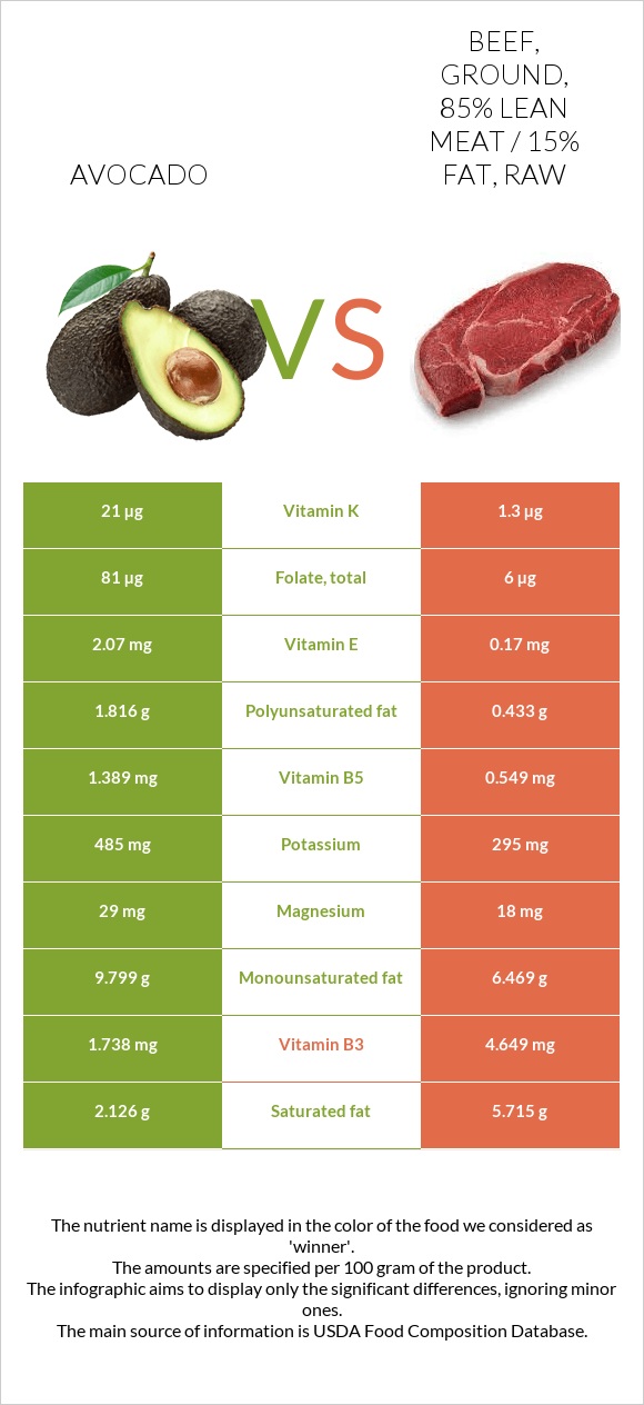 Avocado vs. Beef, ground, 85% lean meat / 15% fat, raw — In-Depth ...