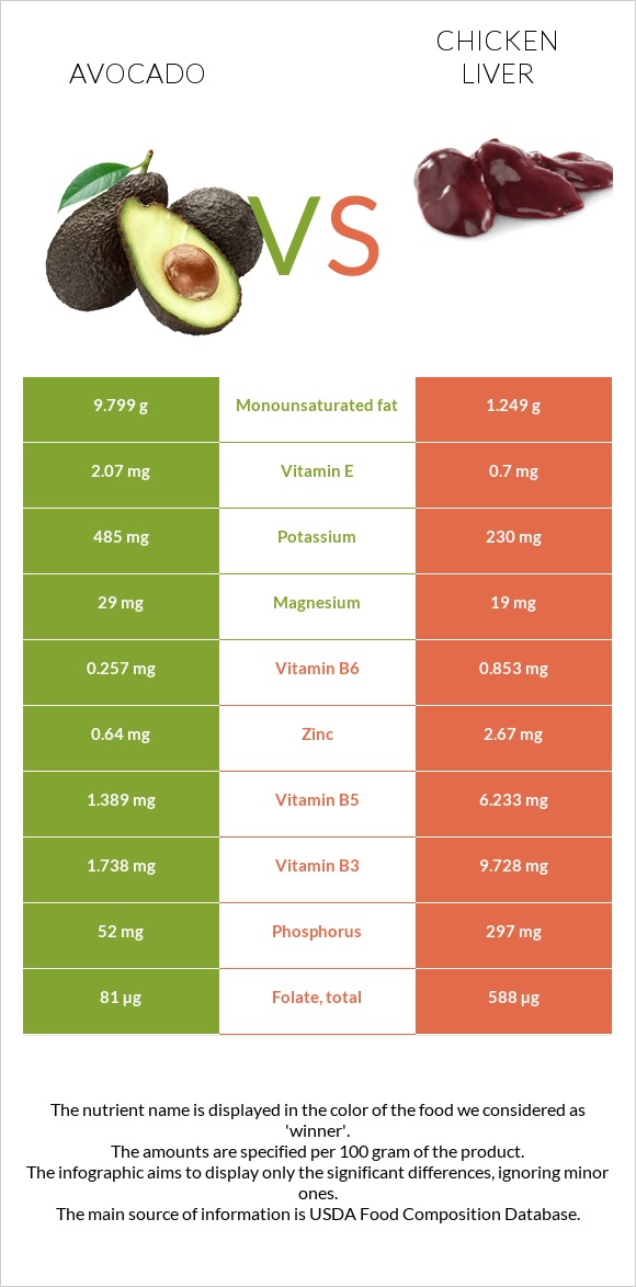 Avocado vs. Chicken liver — In-Depth Nutrition Comparison