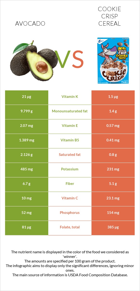 Avocado vs. Cookie Crisp Cereal — In-Depth Nutrition Comparison