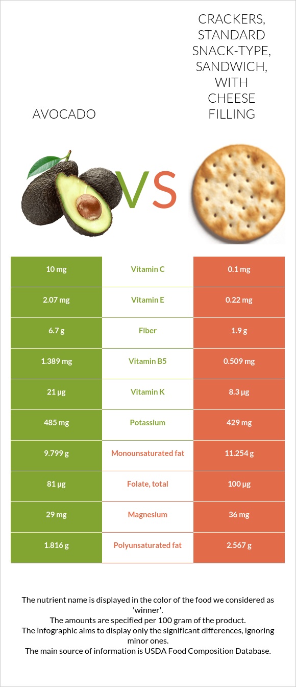 Avocado vs. Crackers, standard snack-type, sandwich, with cheese ...