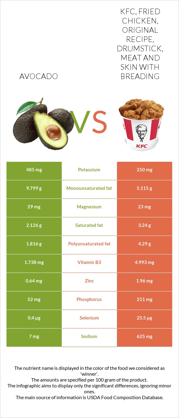 Avocado vs. KFC, Fried Chicken, ORIGINAL RECIPE, Drumstick, meat and ...