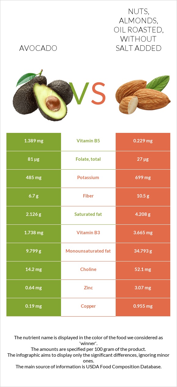 Avocado vs. Nuts, almonds, oil roasted, without salt added — In-Depth Nutrition Comparison