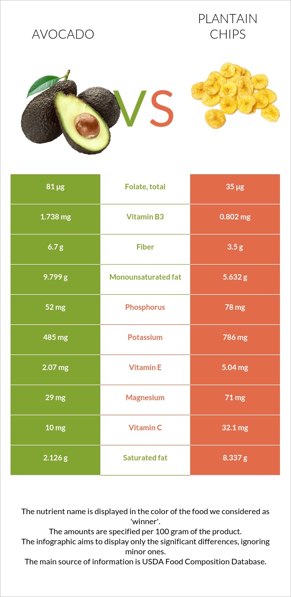 Avocado vs. Plantain chips — In-Depth Nutrition Comparison