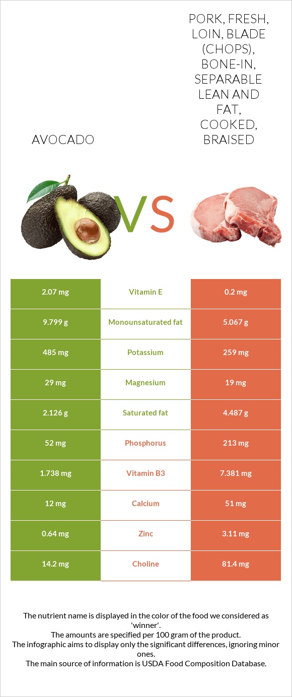 Avocado vs. Pork, fresh, loin, blade (chops), bone-in, separable lean ...