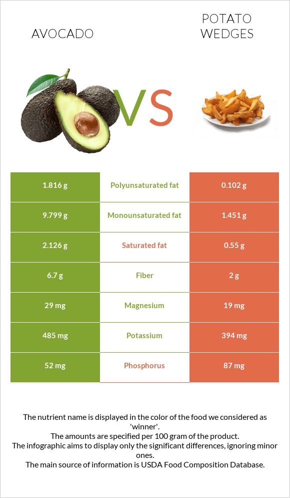 Avocado vs. Potato wedges — In-Depth Nutrition Comparison Avocado vs. Potato wedges — In-Depth Nutrition Comparison