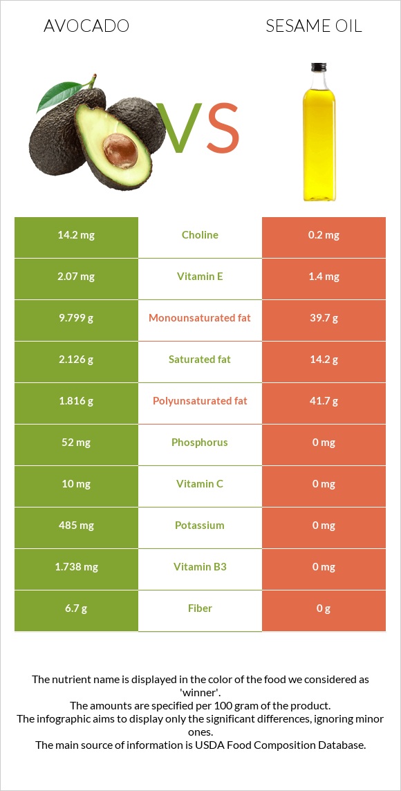 Avocado vs. Sesame oil — In-Depth Nutrition Comparison
