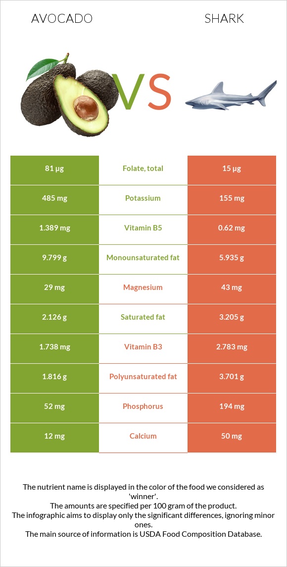 Avocado vs. Shark — In-Depth Nutrition Comparison