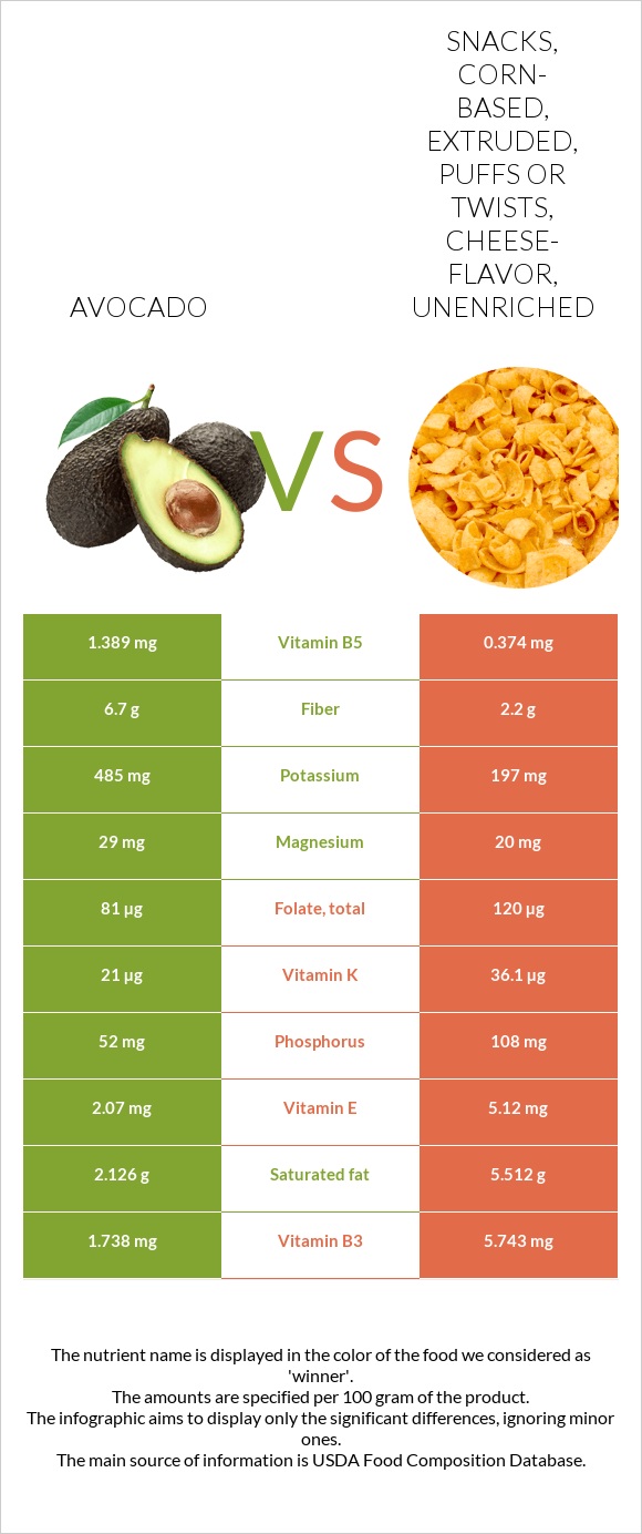 Avocado vs. Snacks, corn-based, extruded, puffs or twists, cheese ...