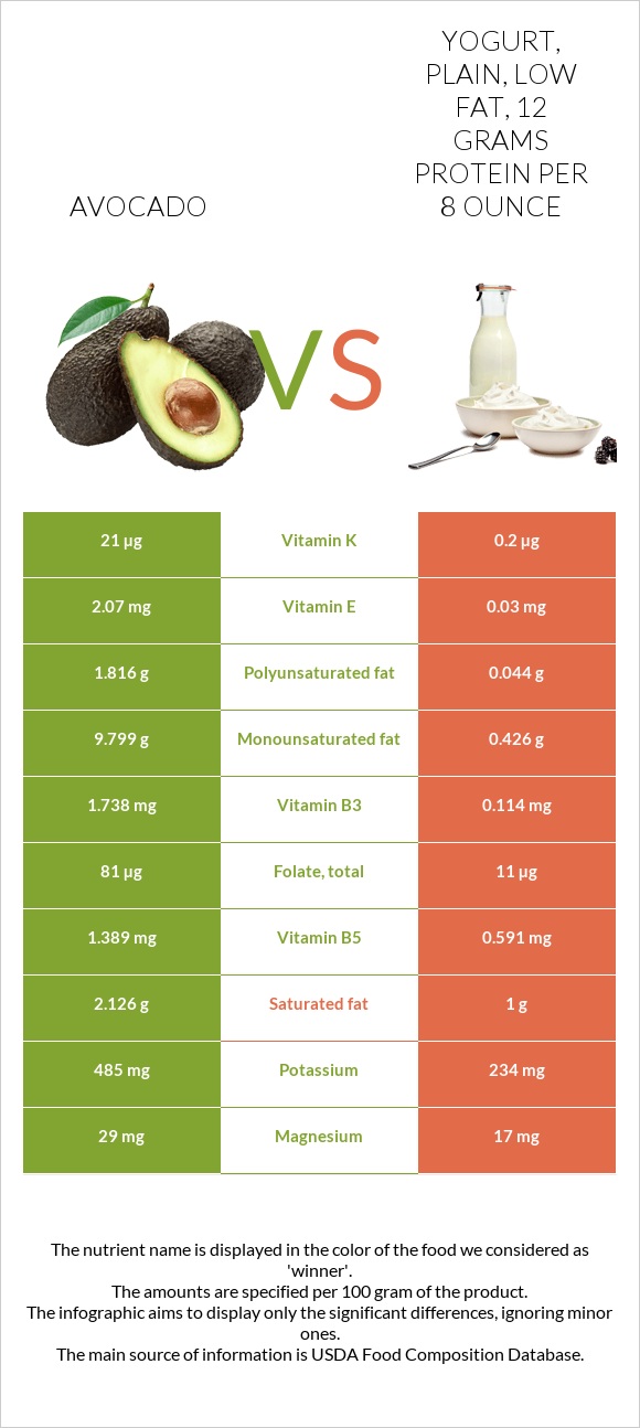 Avocado vs. Yogurt, plain, low fat, 12 grams protein per 8 ounce — In ...