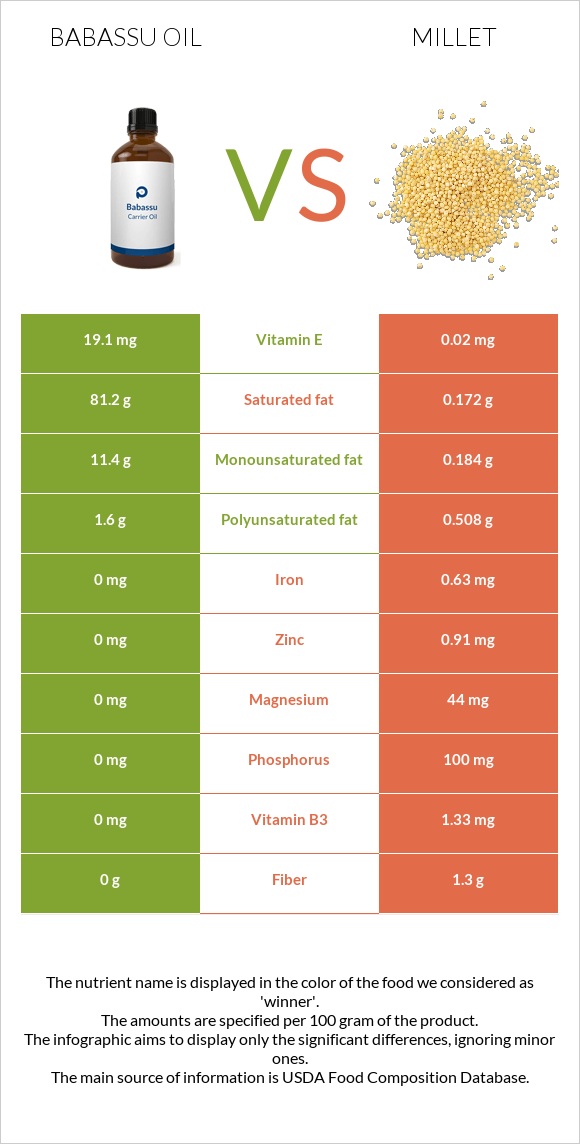 Babassu oil vs. Millet — In-Depth Nutrition Comparison