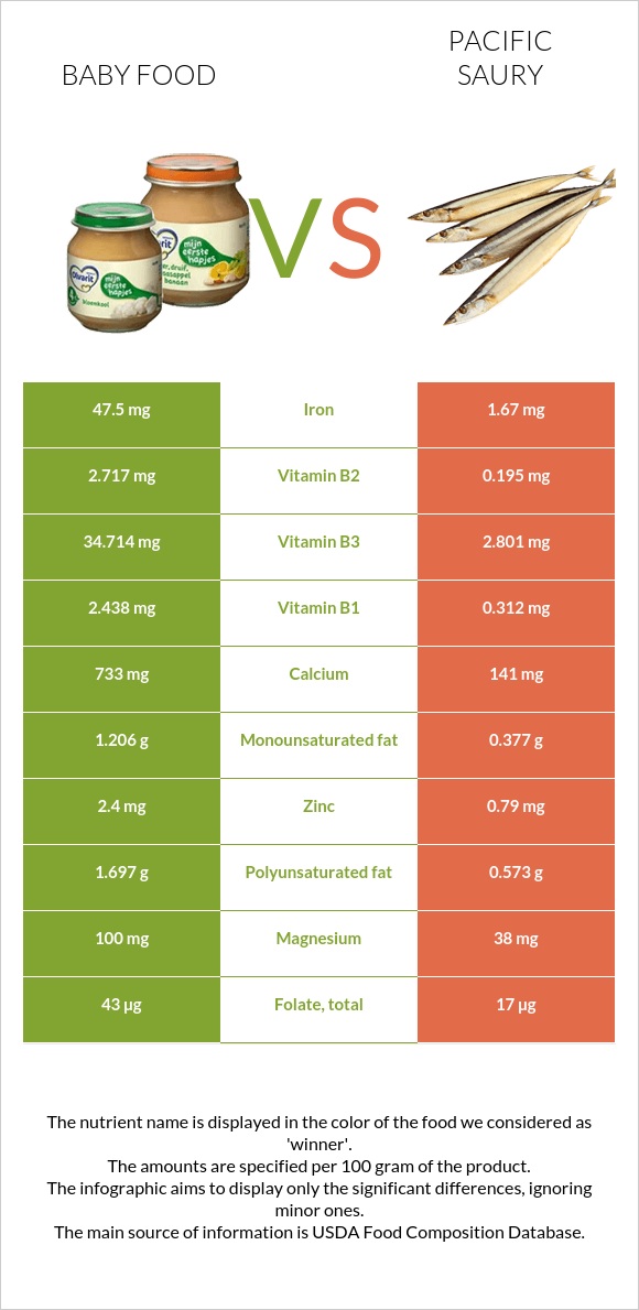 Baby food vs. Pacific saury — In-Depth Nutrition Comparison