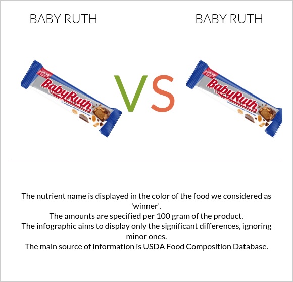 Baby ruth vs. Baby ruth — In-Depth Nutrition Comparison