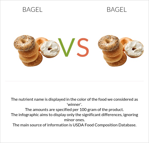 Bagel vs. Bagel — In-Depth Nutrition Comparison