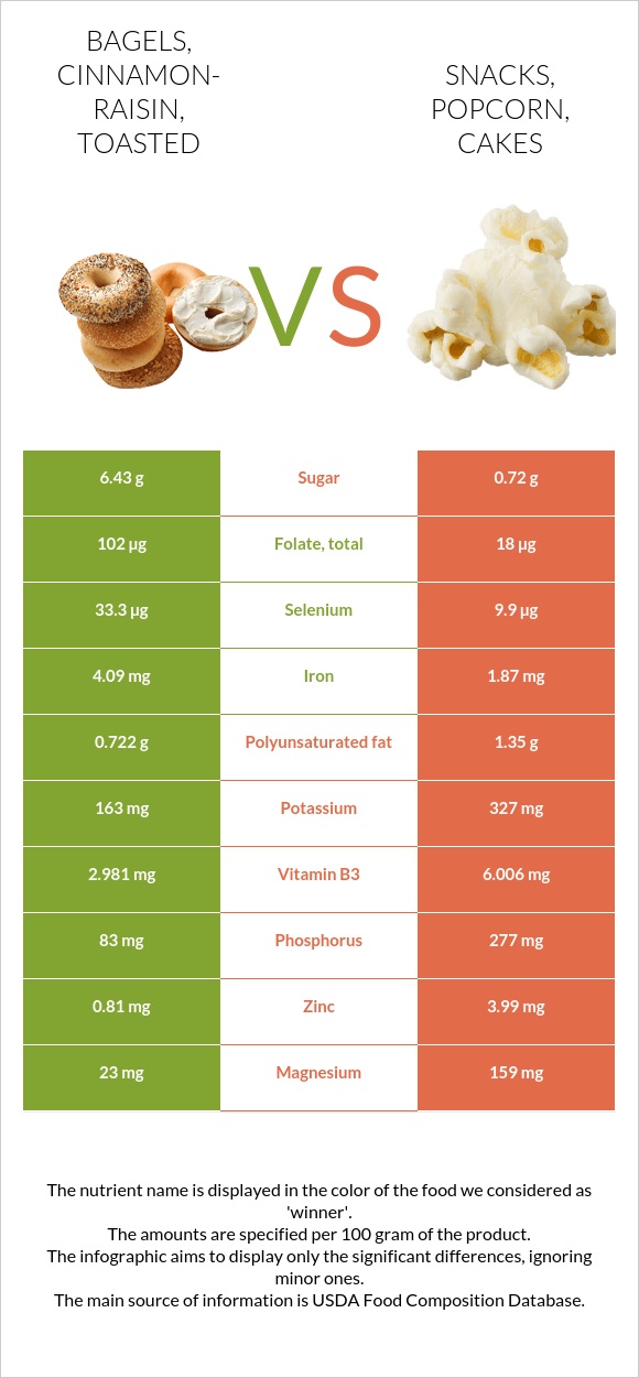 Bagels, cinnamon-raisin, toasted vs. Snacks, popcorn, cakes — In-Depth ...