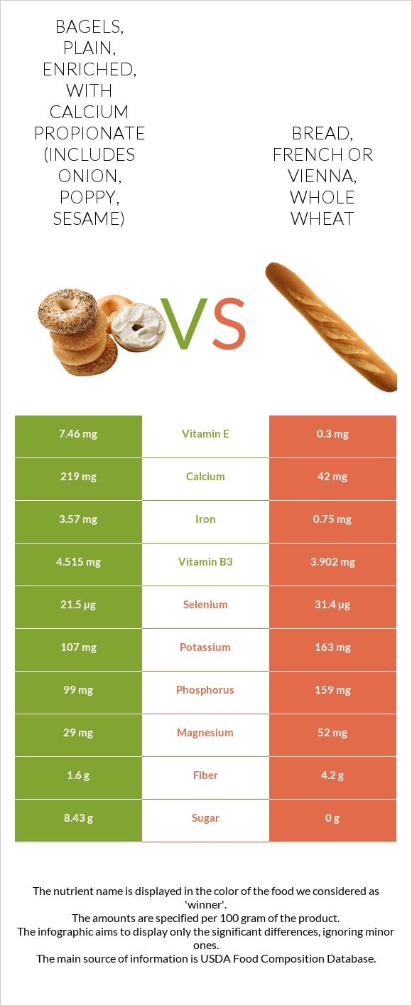 Bagels, plain, enriched, with calcium propionate (includes onion, poppy ...