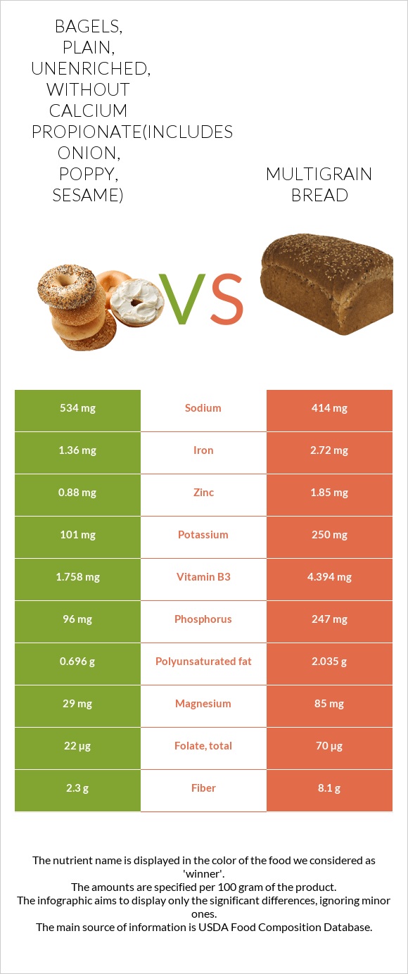 Bagels, plain, unenriched, without calcium propionate(includes onion ...