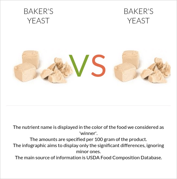 Baker S Yeast Vs Baker S Yeast In Depth Nutrition Comparison