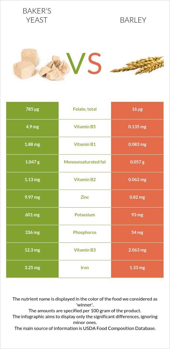 Baker's yeast vs. Barley — In-Depth Nutrition Comparison