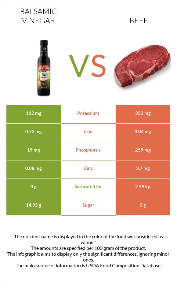 Balsamic vinegar vs. Beef — In-Depth Nutrition Comparison