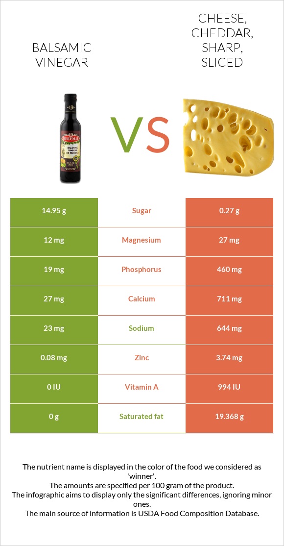 Balsamic vinegar vs. Cheese, cheddar, sharp, sliced — In-Depth ...