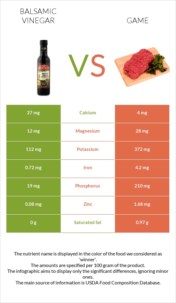 Balsamic vinegar vs. Game — In-Depth Nutrition Comparison