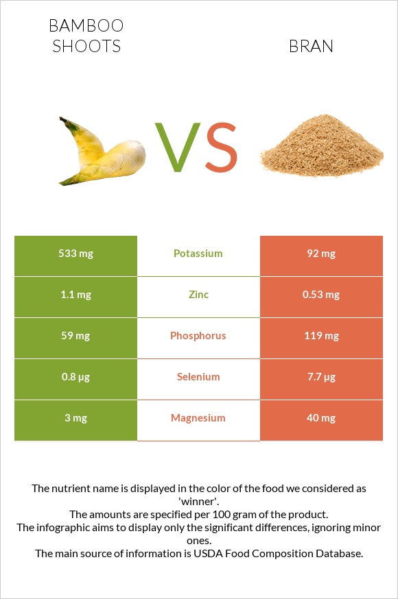 Bamboo shoot vs. Bran — In-Depth Nutrition Comparison