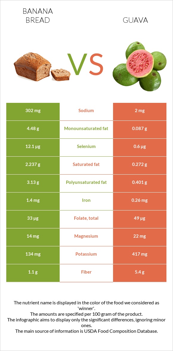 Banana bread vs. Guava — In-Depth Nutrition Comparison