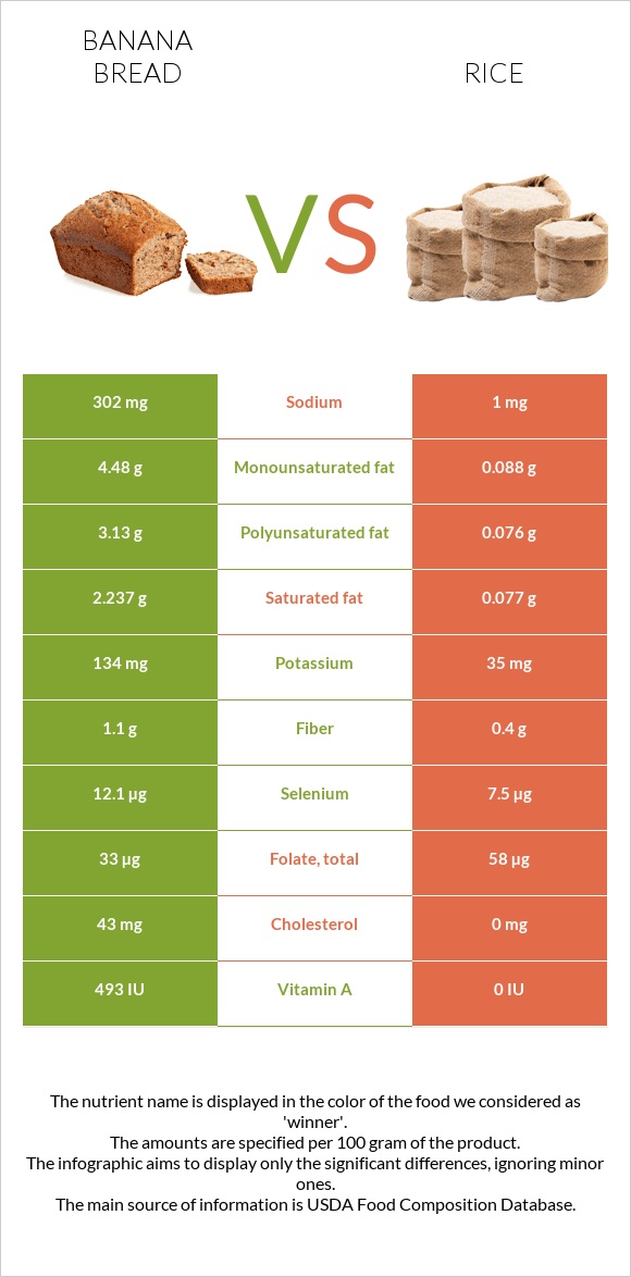 Banana bread vs. Rice — In-Depth Nutrition Comparison