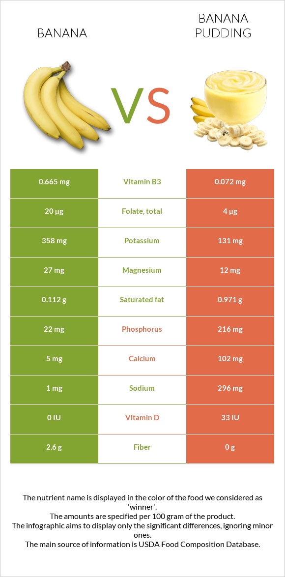 Banana vs. Banana pudding — In-Depth Nutrition Comparison