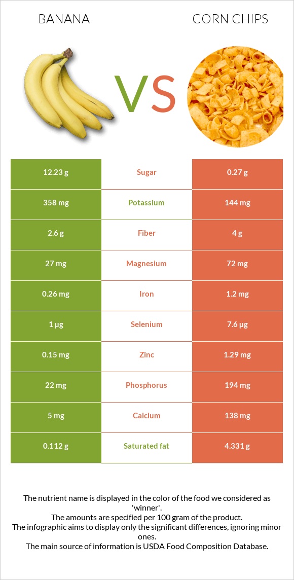Banana vs. Corn chips — In-Depth Nutrition Comparison