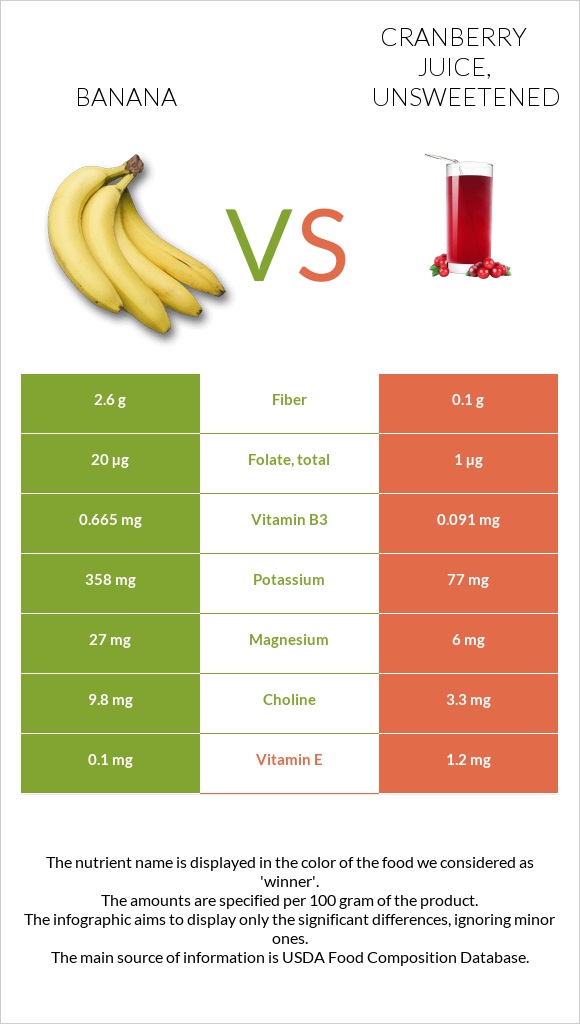 Banana vs. Cranberry juice, unsweetened — In-Depth Nutrition Comparison