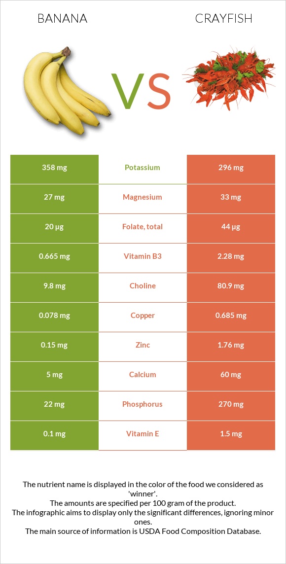 Banana vs. Crayfish — In-Depth Nutrition Comparison