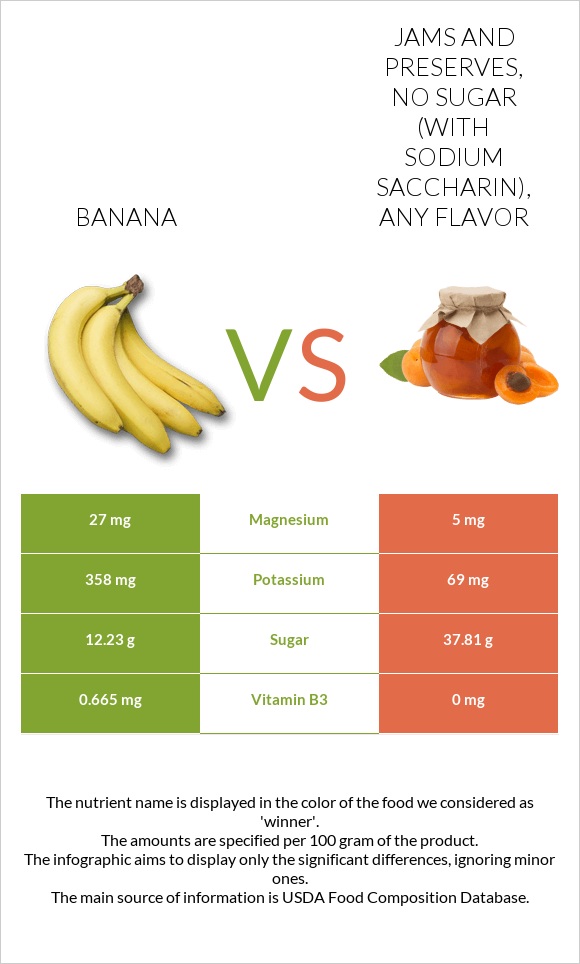 Banana vs. Jams and preserves, no sugar (with sodium saccharin), any ...