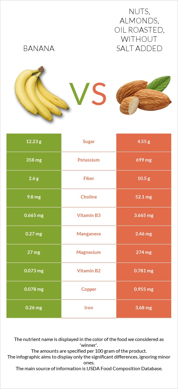 Banana vs. Nuts, almonds, oil roasted, without salt added — In-Depth Nutrition Comparison