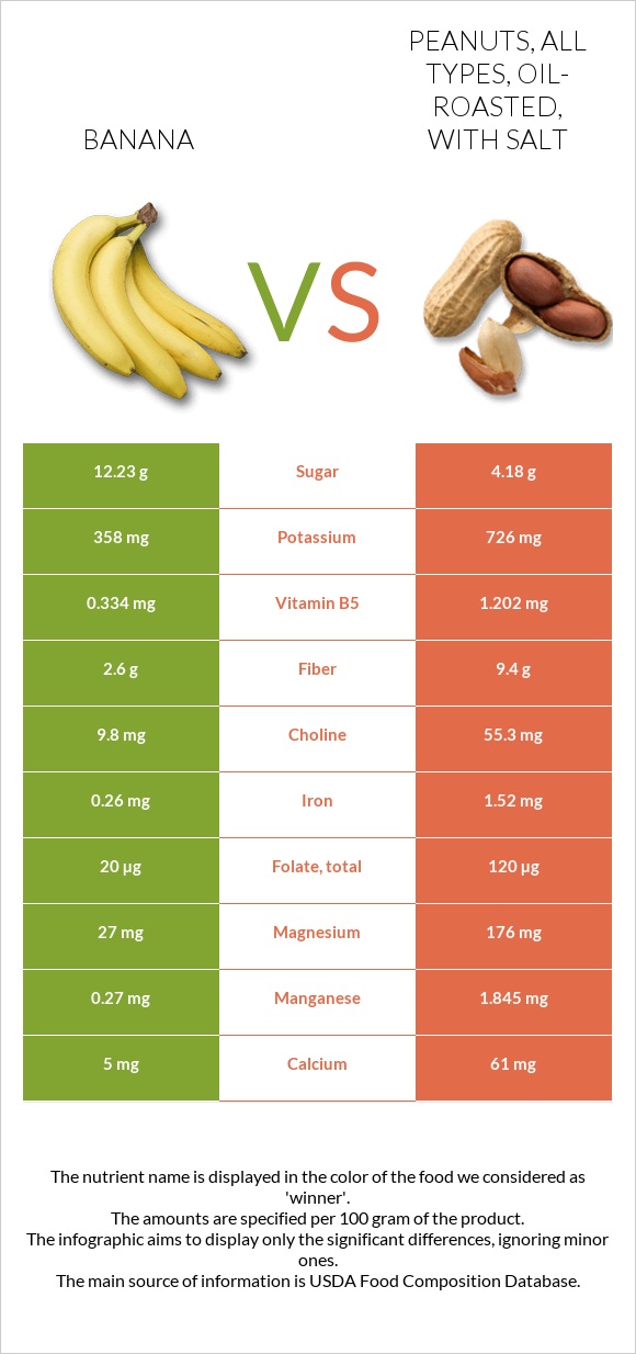 Banana vs. Peanuts, all types, oil-roasted, with salt — In-Depth ...