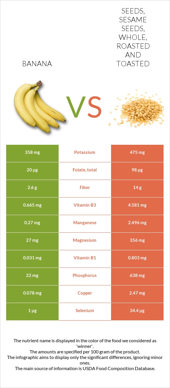 Banana vs. Seeds, sesame seeds, whole, roasted and toasted — In-Depth ...